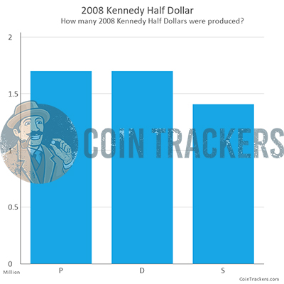 2008 Proof Kennedy Half Dollar Value | CoinTrackers